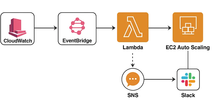 AWS — Amazon EventBridge — Event Bus Explained | by Ciaran O'Keeffe | Dev Axe | Medium