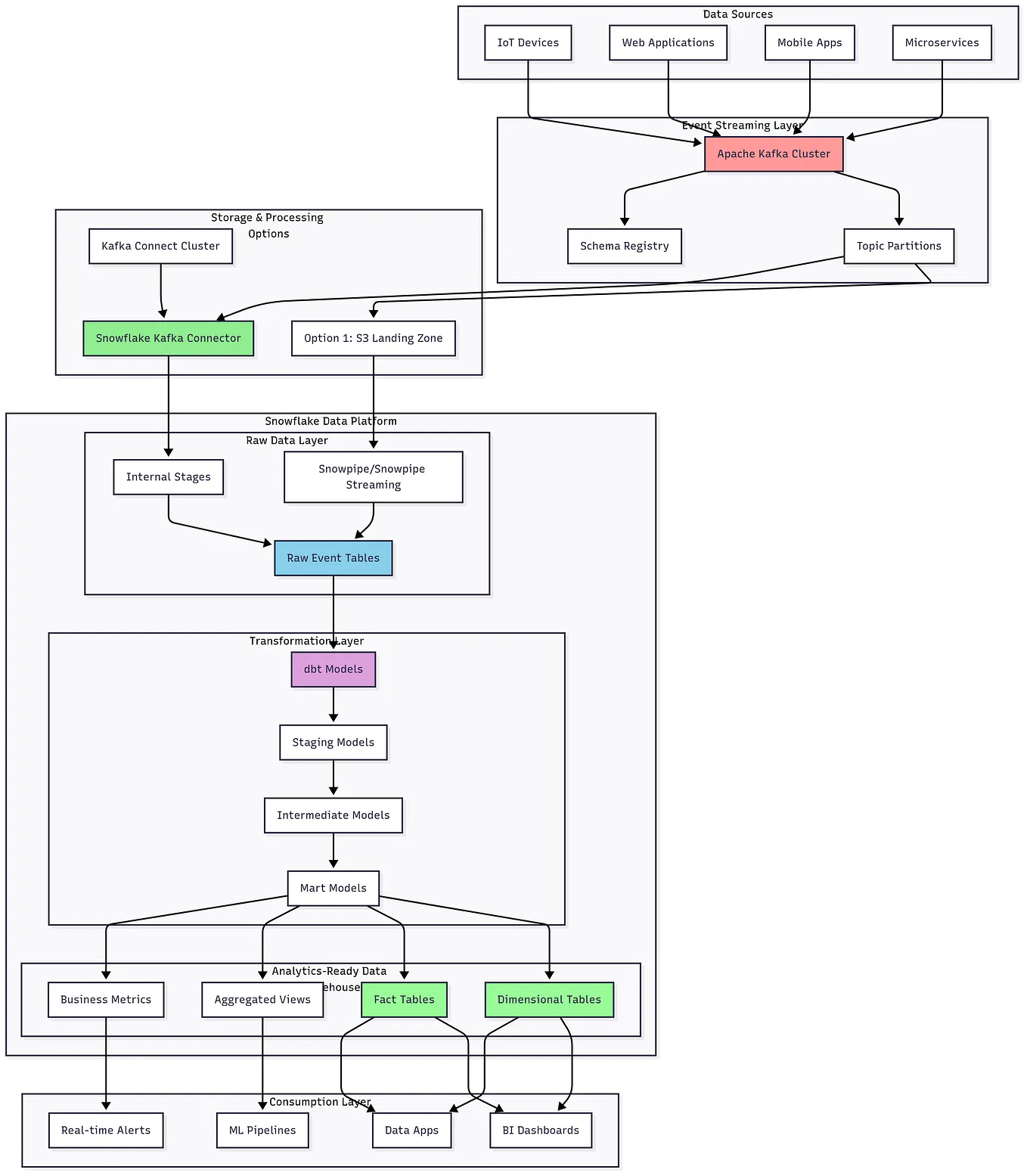 Query Kafka using Flink SQL: A Hands-on Guide | by Stuart Mould | Medium
