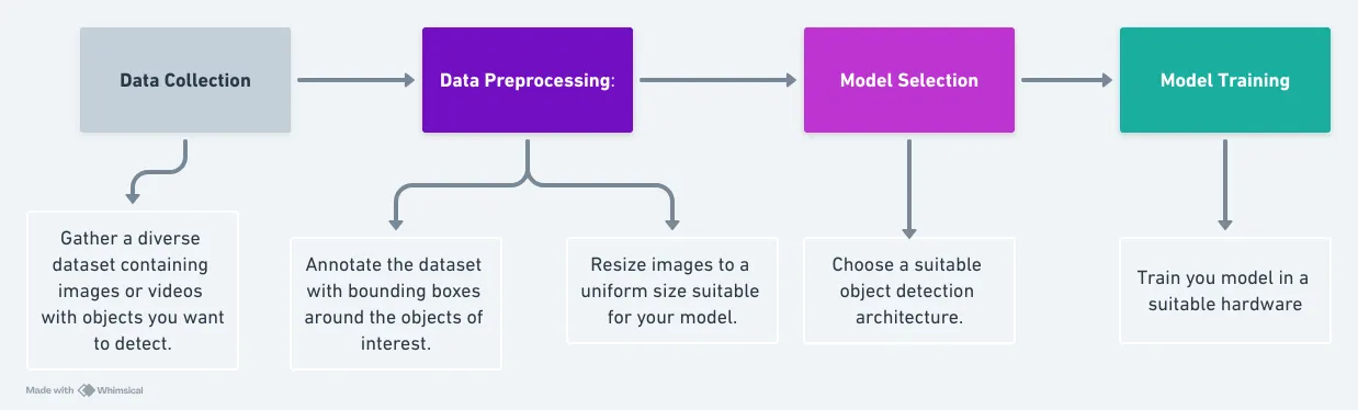 Quantizing YOLO v8 models. In today’s world, artificial… | by sulav ...