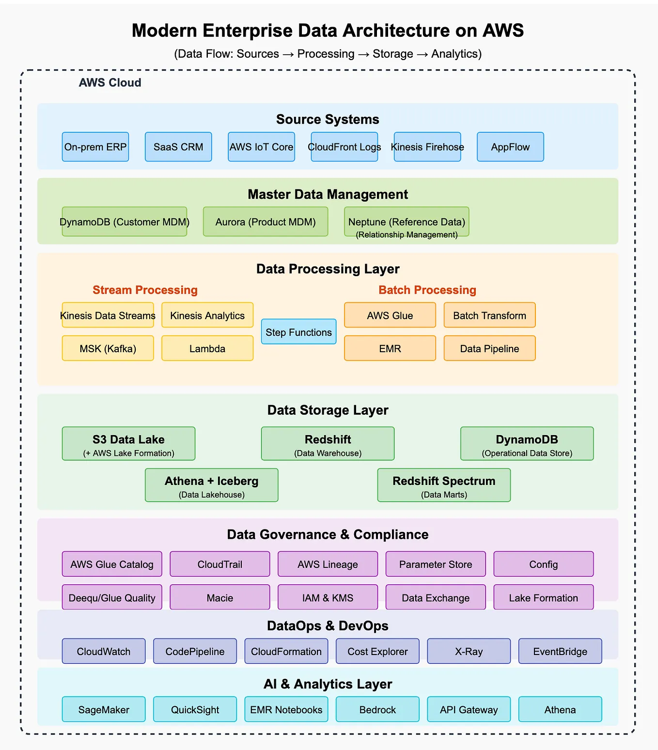 Modern Data Platform Architecture: The Foundation for Data-Driven ...