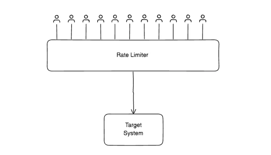 Implementing Rate Limiting In Java From Scratch — Fixed Window And Sliding Window Implementation 