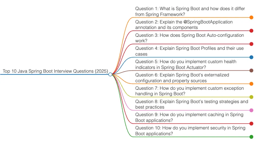 Top 50 Spring Boot Interview Questions and Answers | by JavaDZone | Medium