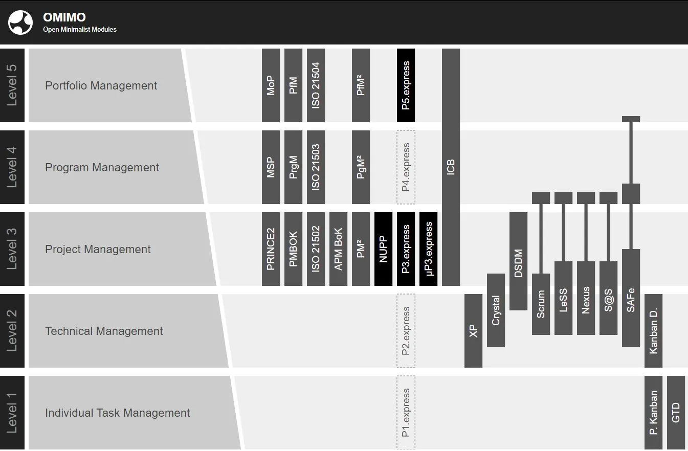 5 Key Differences Between Scrum & micro.P3.express | by Sevan Konu ...