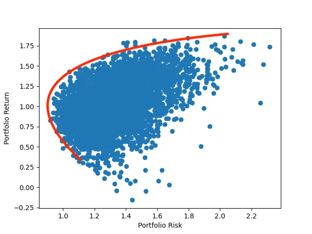 Portfolio optimization with variational quantum eigensolver (VQE)-(2) | by Chi-Chun Chen | Medium