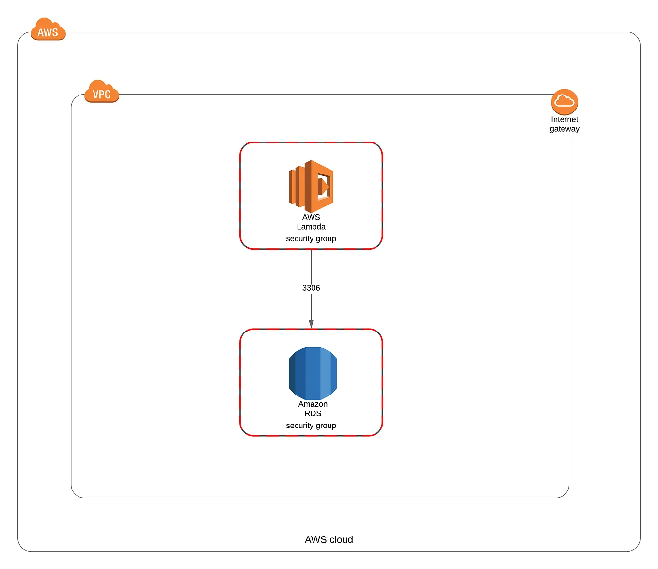 Synchronizing between Local Windows drive and AWS S3 | by Dipendra ...