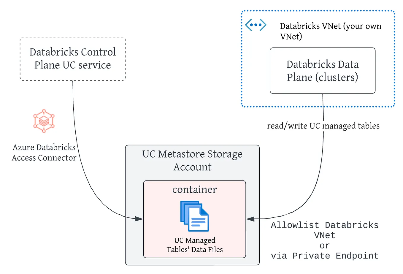 Azure Databricks Unity Catalog — Part 1: UC Concepts and Components | by hwangdb | Medium