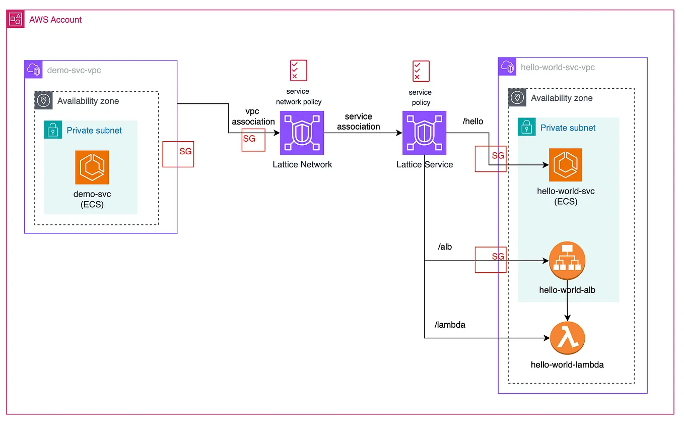 Cross Account/VPC access to RDS using VPC Lattice | by Vinod Dampuru | Level Up Coding