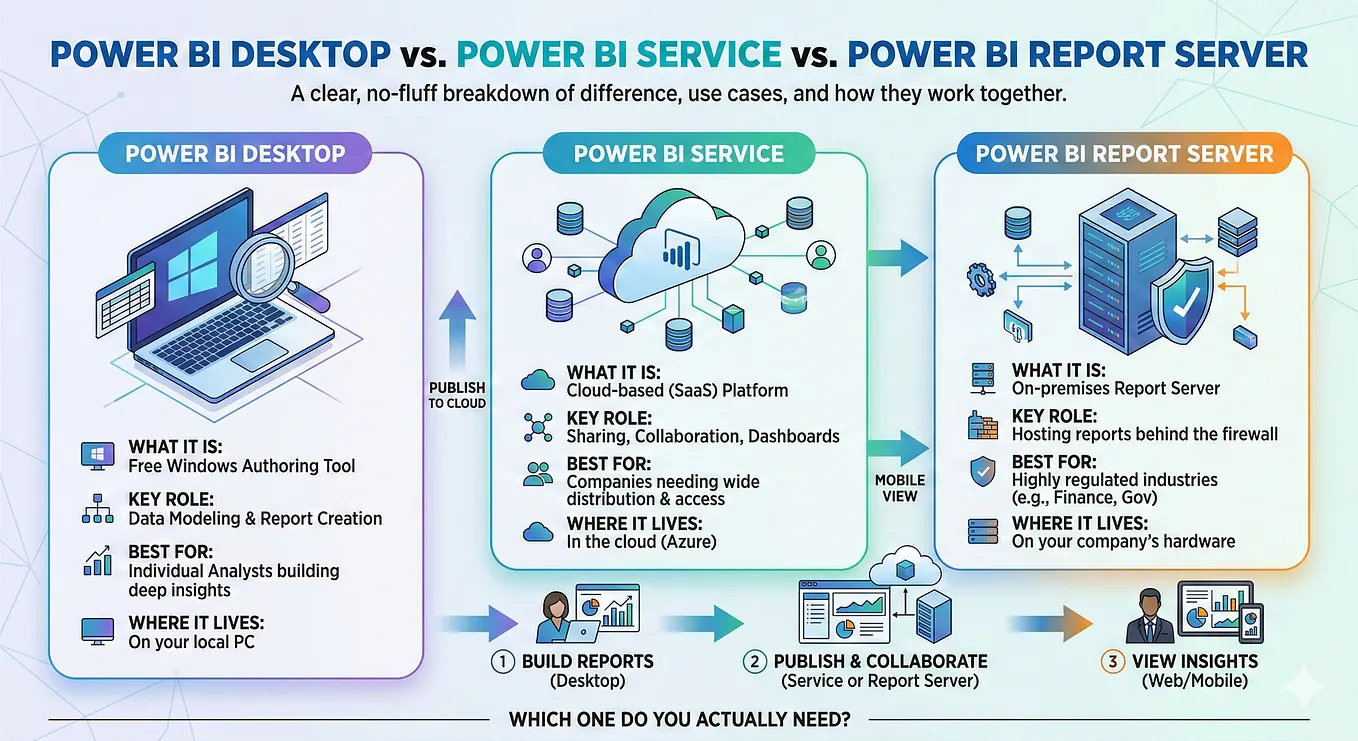 Understanding Data Views in Power BI: Report View vs Data View vs Model ...