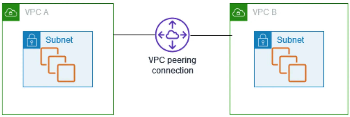 Basics Of Setting Up Security Groups For Aws Lambda When Connecting To A Database By Easytech