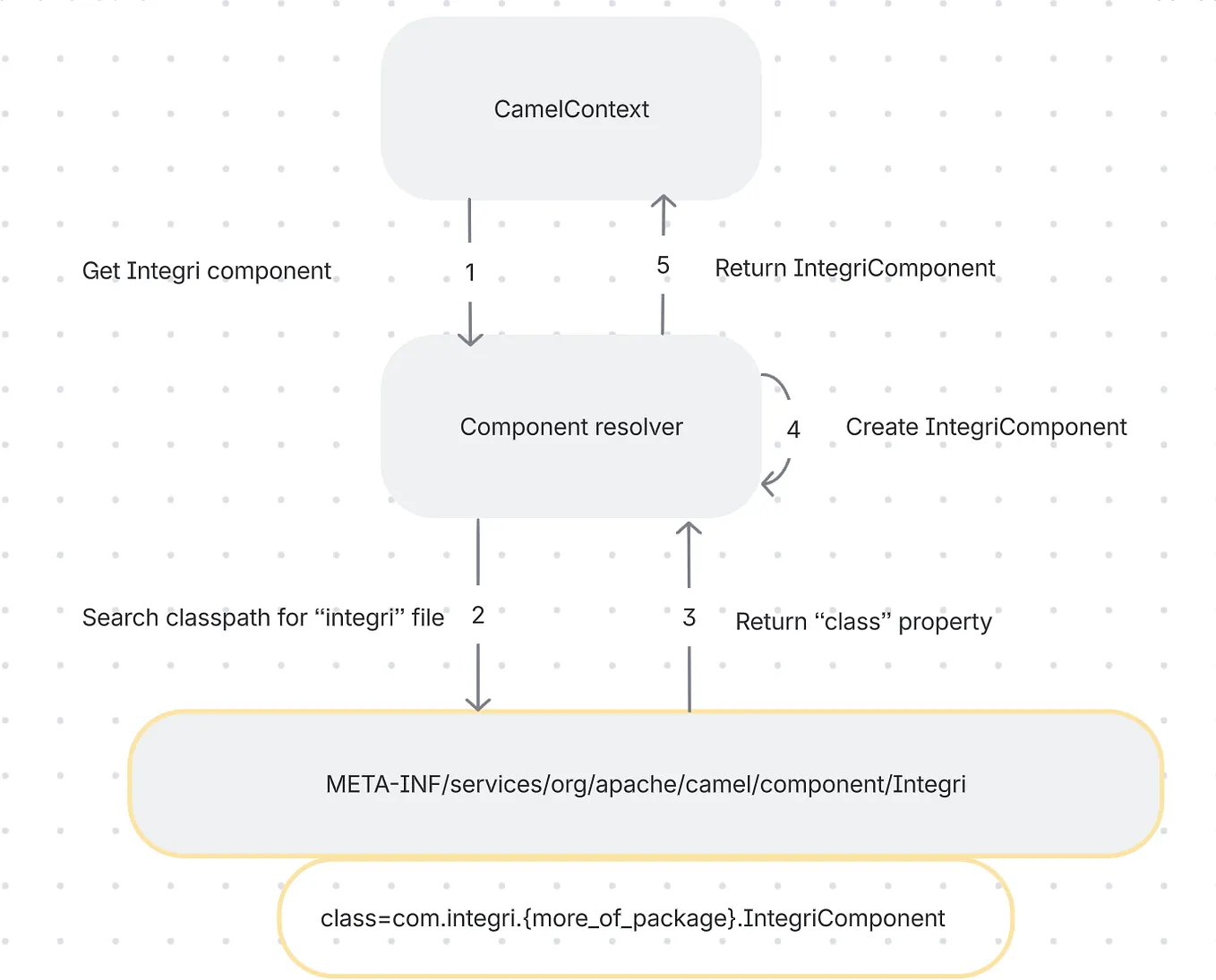 Integrate Apache Camel JMS, IBM MQ and Spring-Boot/Kotlin | by Rui Zhou | Medium