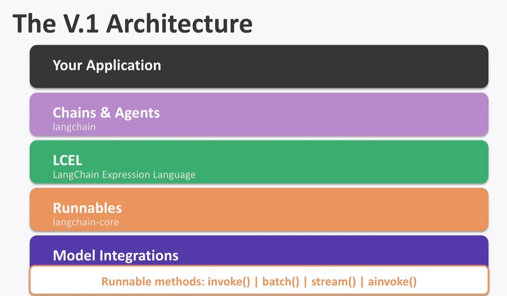 Debugging LangChain Chains: Understanding What Happens Inside Your AI ...