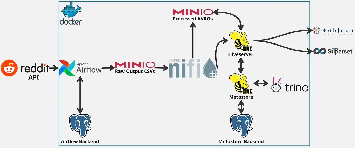 End-to-End Realtime Streaming Data Engineering Project using Python, Docker, Airflow, Spark ...