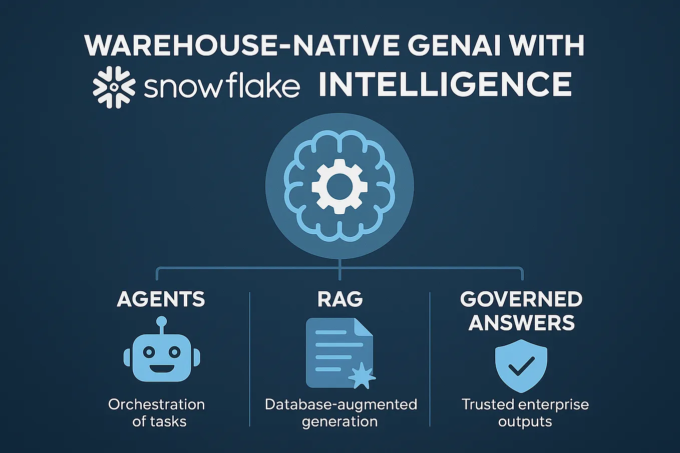 Integrating Azure OpenAI with Snowflake: Architecture and Implementation Patterns | by Shankar ...
