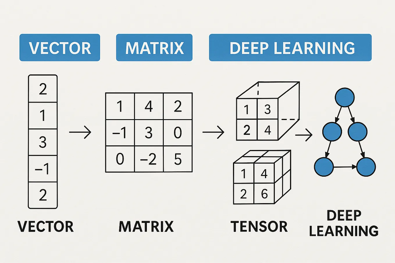 🔍 Understanding Attention Mechanism in Deep Learning | by Emily Smith | Medium