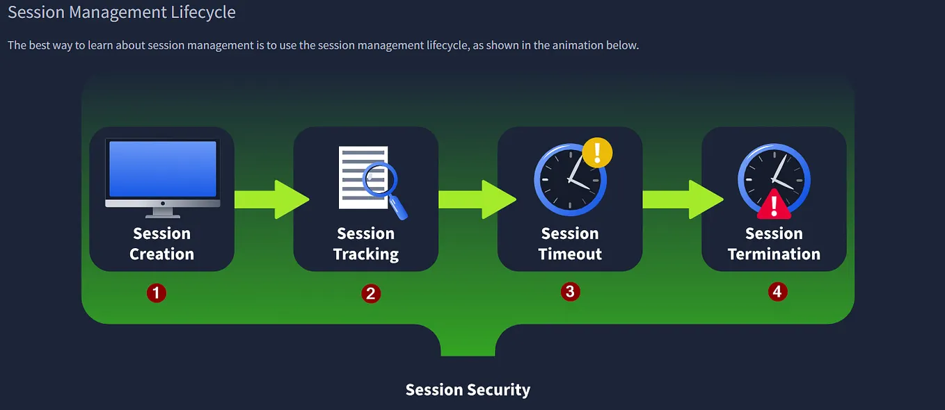 IDOR: Try Hack Me — Walkthrough. What’s up, hackers? Ready to dive into ...