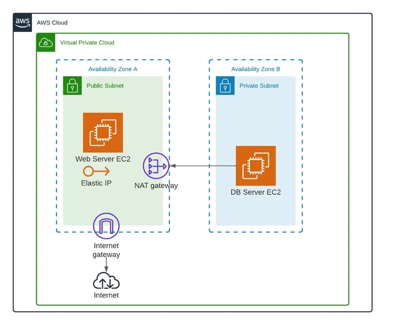 Kubernetes Fundamentals | by Donna Mae Isip | Mar, 2026 | Medium | AWS ...