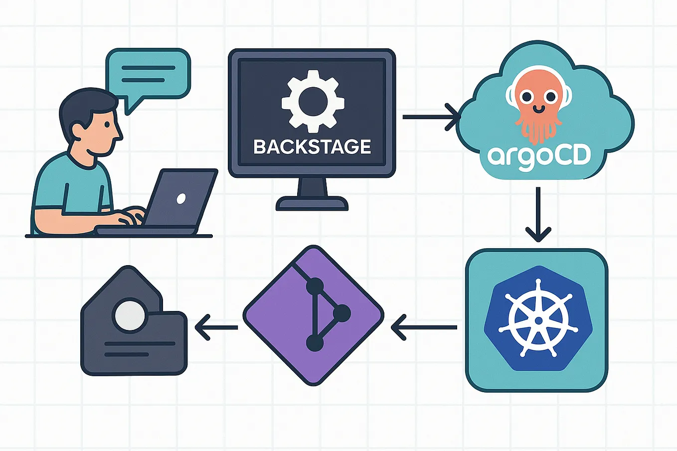 Declarative GitOps with ArgoCD on K8S | by Yogender Pal | DevOps.dev