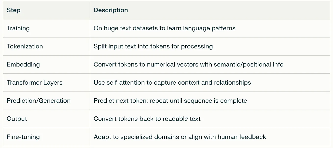 LLM Wrapper. Creating a wrapper for Large Language… | by Arpit Agarwal ...