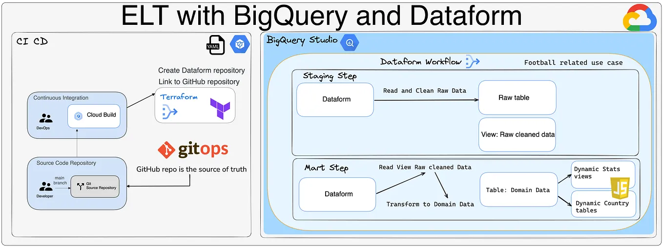 Effortless DAGs: A Low-Code Approach, YAML-Driven DAG Generation for Data Engineering | by ...