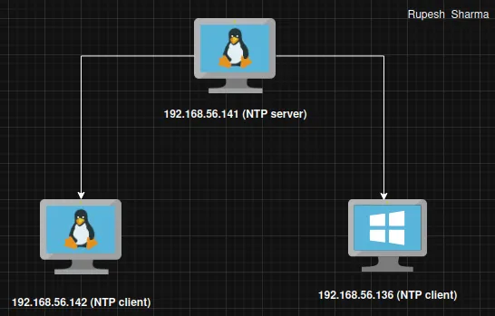 Wazuh Multi-Node Deployment Guide on Ubuntu VMs, a Scalable and ...