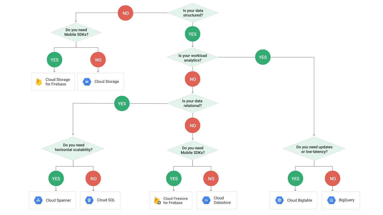 Using GCP there’s a checklist for that! | by Grace | Google Cloud ...