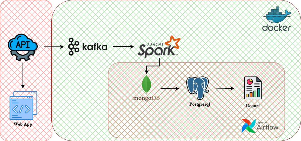 Building a Real-Time Data Pipeline with Apache Airflow, Kafka, Spark, and Cassandra | by Shijun ...