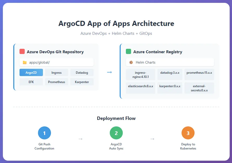 ArgoCD Simplified: Production Deployment Guide | by Amn Mhrzn | Medium