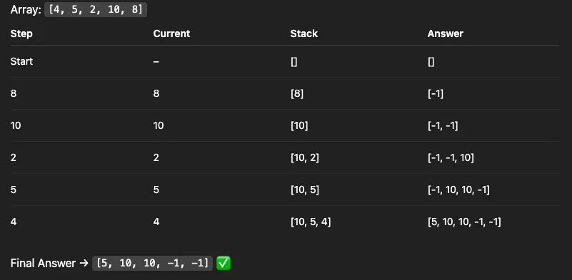 🚀 Next Smaller Element — Explained with Intuition, Dry Run, and Code (C++ / Java / Python) | by ...