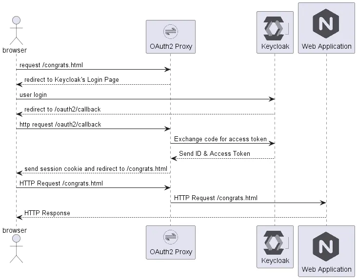 HTTP Forward Proxy Using Spring Boot and Java | Javarevisited