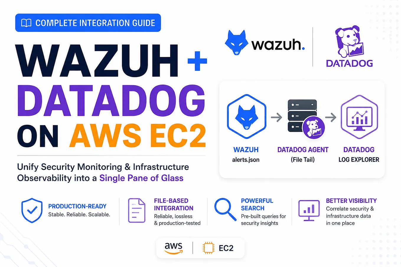 Wazuh With VirusTotal. Introduction | by Syed Jawad | Medium