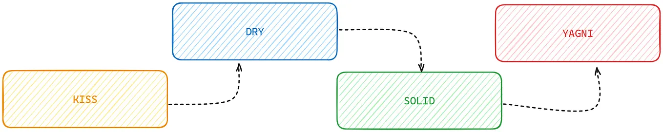 KISS, DRY, SOLID, YAGNI — A Simple Guide to Some Principles of Software ...