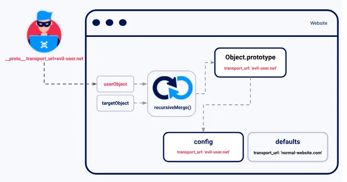 Prototype Pollution: Understanding and Exploiting a Hidden JavaScript ...