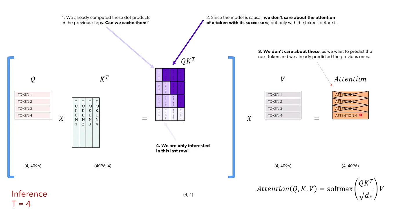 Understanding KV Cache and Paged Attention in LLMs: A Deep Dive into Efficient Inference | by ...