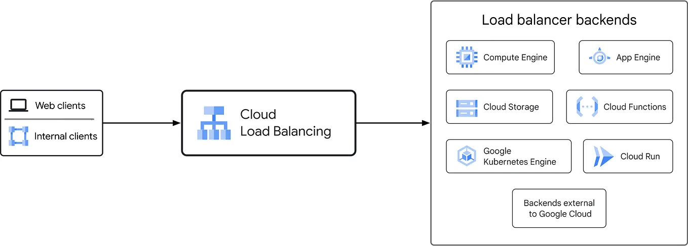 Mastering GCP Traffic: Part 3 -The Internal Application Load Balancer | by Olana kenea | Medium