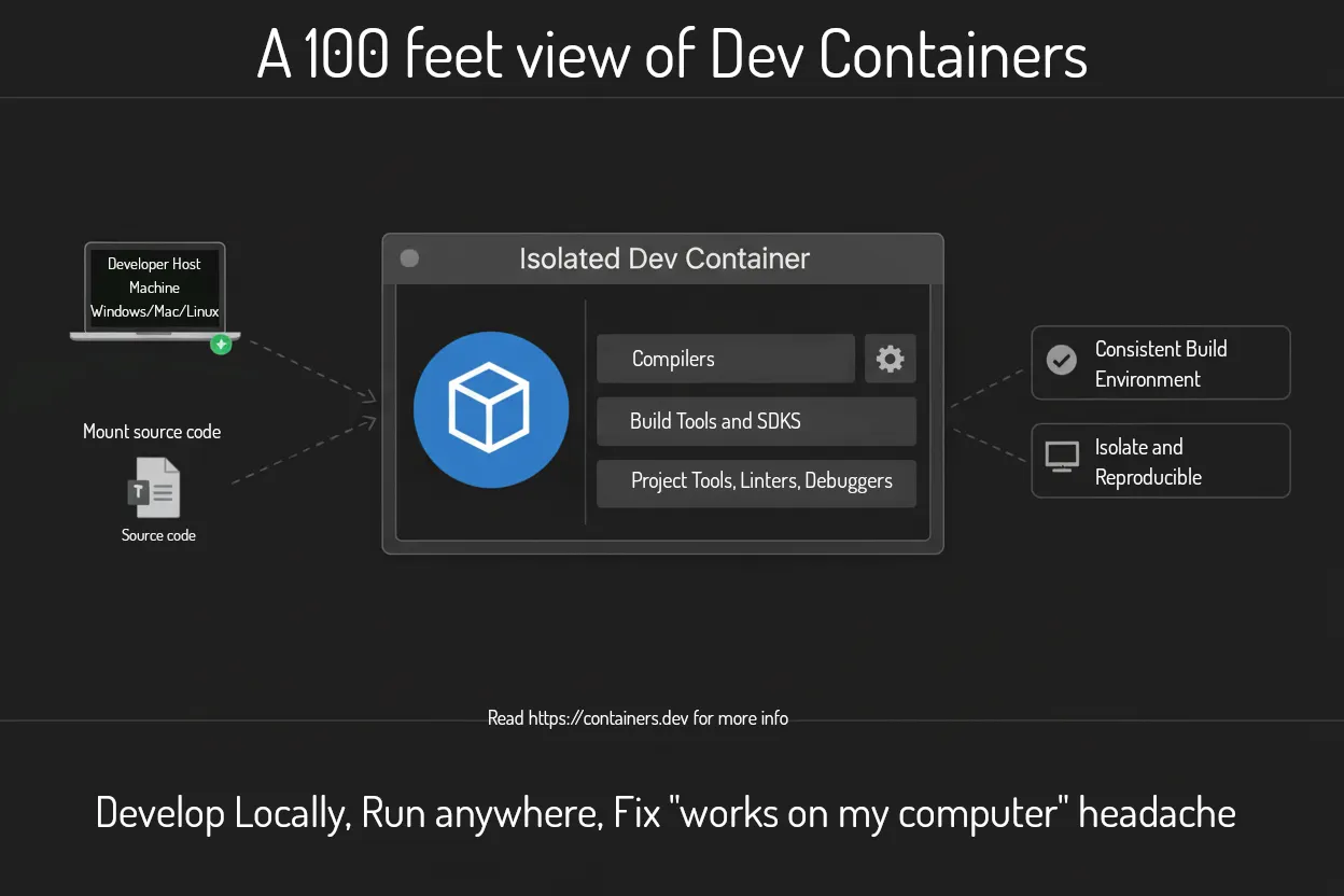 Set up a local environment using Docker Compose | Simform Engineering