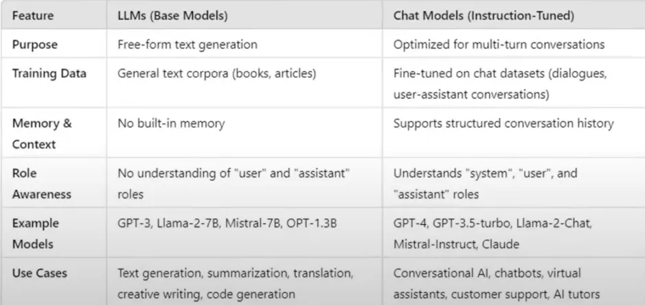 LangChain Explained: A Beginner-Friendly Guide to Building LLM Applications | by Alok Choudhary ...