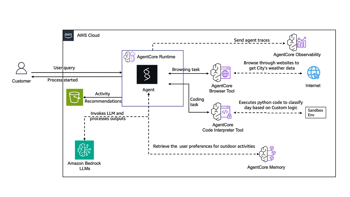 AWS Lambda@Edge: Building Serverless Global Applications | by Uriel Bitton | AWS in Plain English