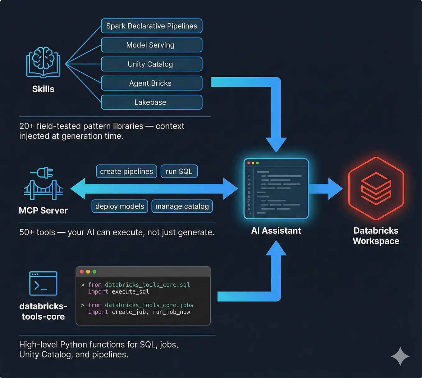 Understanding AI Functions Pricing on Databricks | by Arjun Gheewala ...