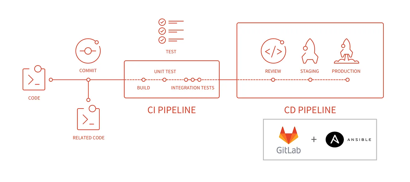 AWX & Ansible | Configuring a Production-Ready AWX via Kubernetes | by ...