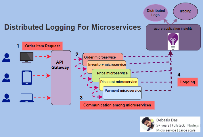 Micro service: API gateway — Example | by Debasis Das | Medium