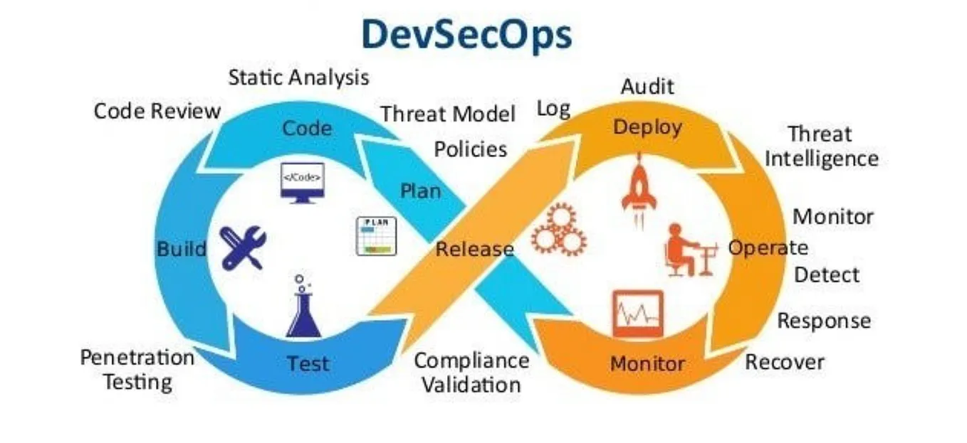 Automating Security at Scale: DevSecOps and Infrastructure as Code in Azure | by Arsh Riz | Medium