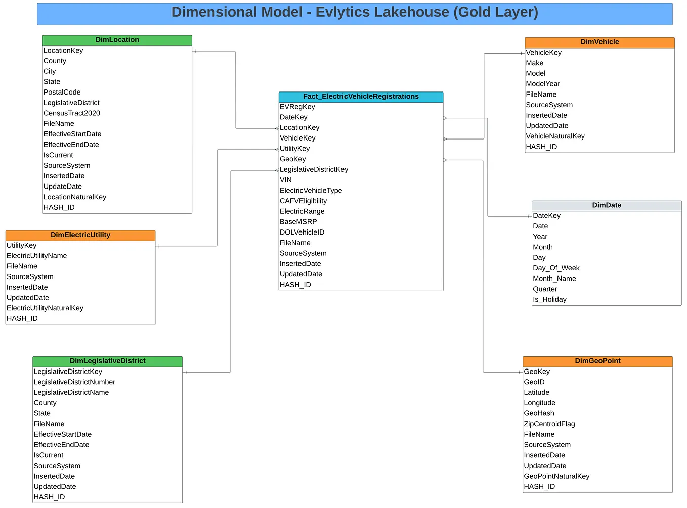 Data Lake Zones, Structure & Domains | Towards Data Engineering