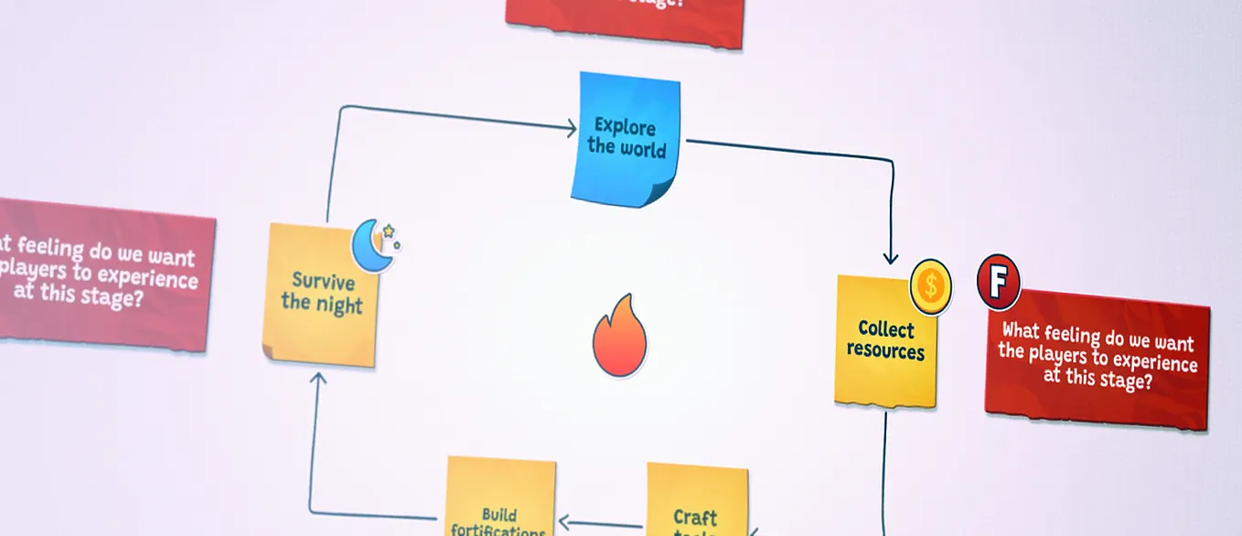 Cycle of Play: Part I | Anatomy of the Game Loop | by Yuriy Sivers | Medium