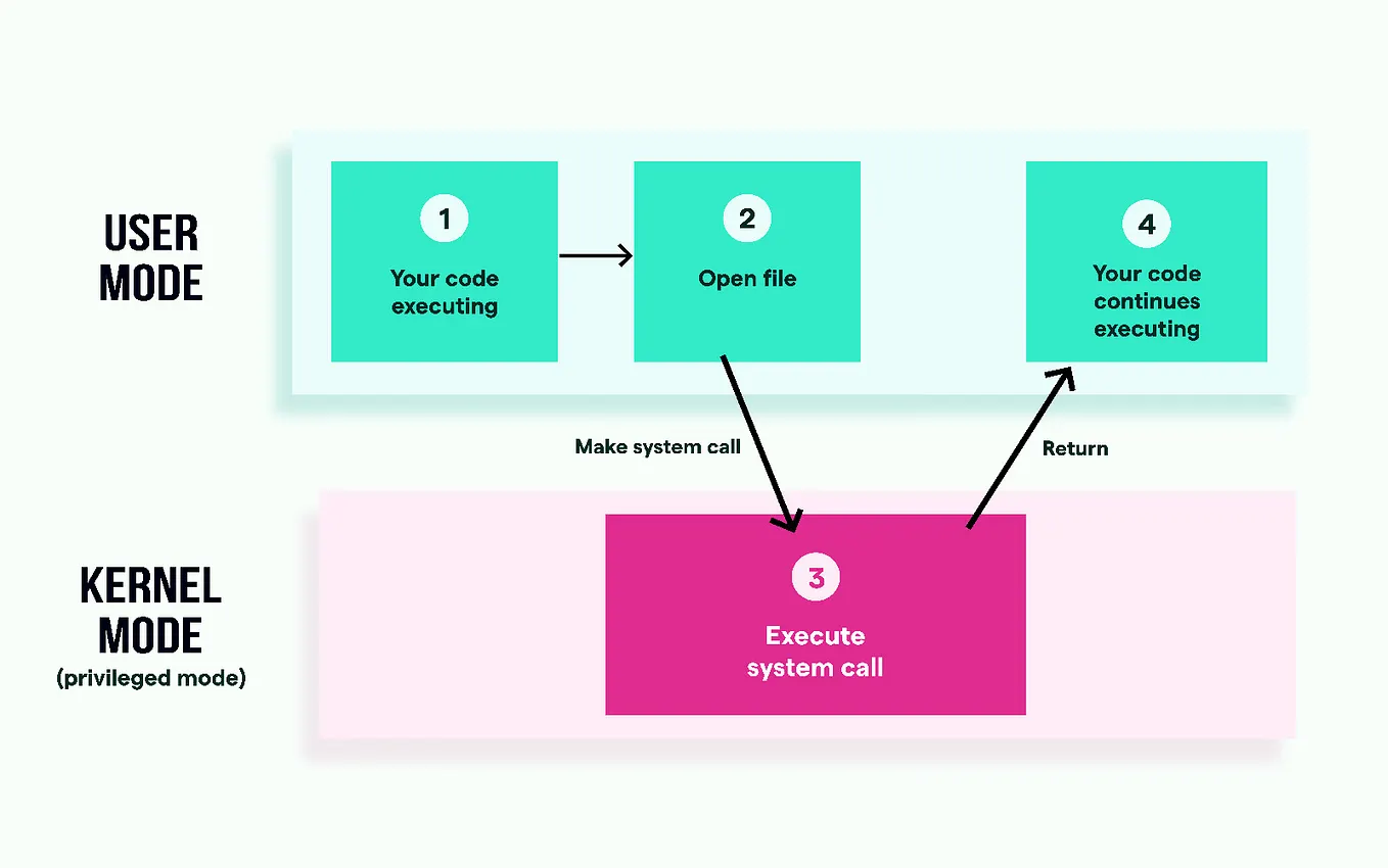 Why Understanding Operating Systems Is Important For Every Back-end ...