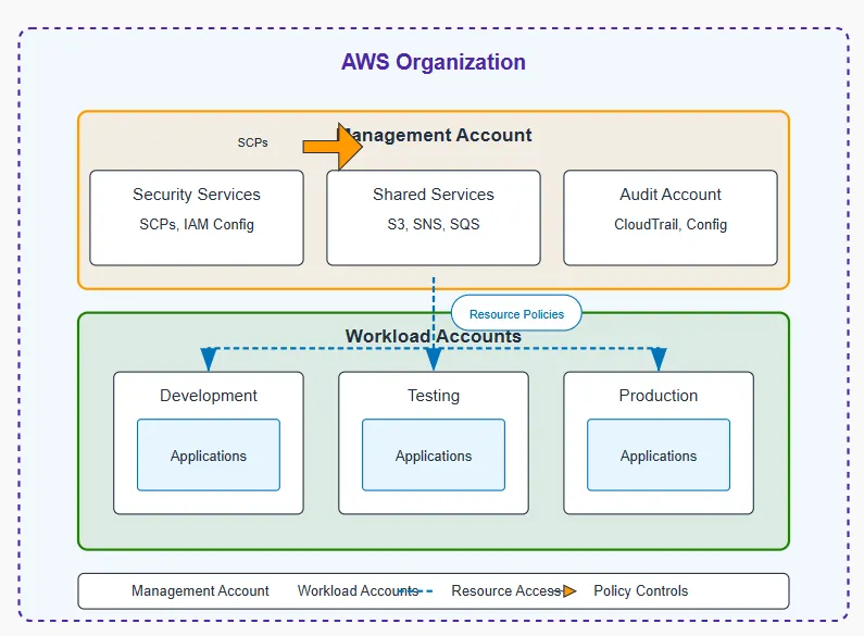 Implementing AWS SSO with External Identity Providers | by Christopher Adamson | Medium
