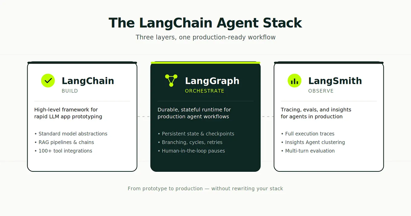 LangGraph Guide: State, Workflow & StateGraph | Generative AI