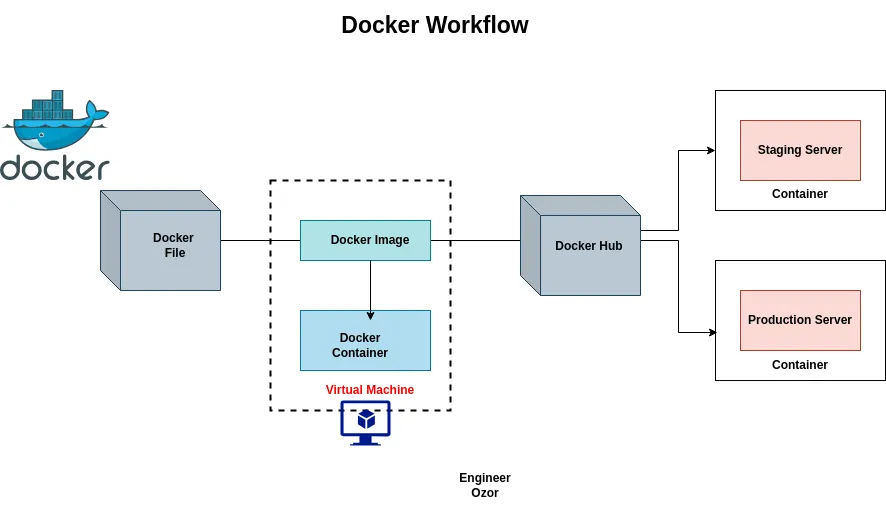 Understanding Docker Bridge Network | by Augustine Ozor | Medium