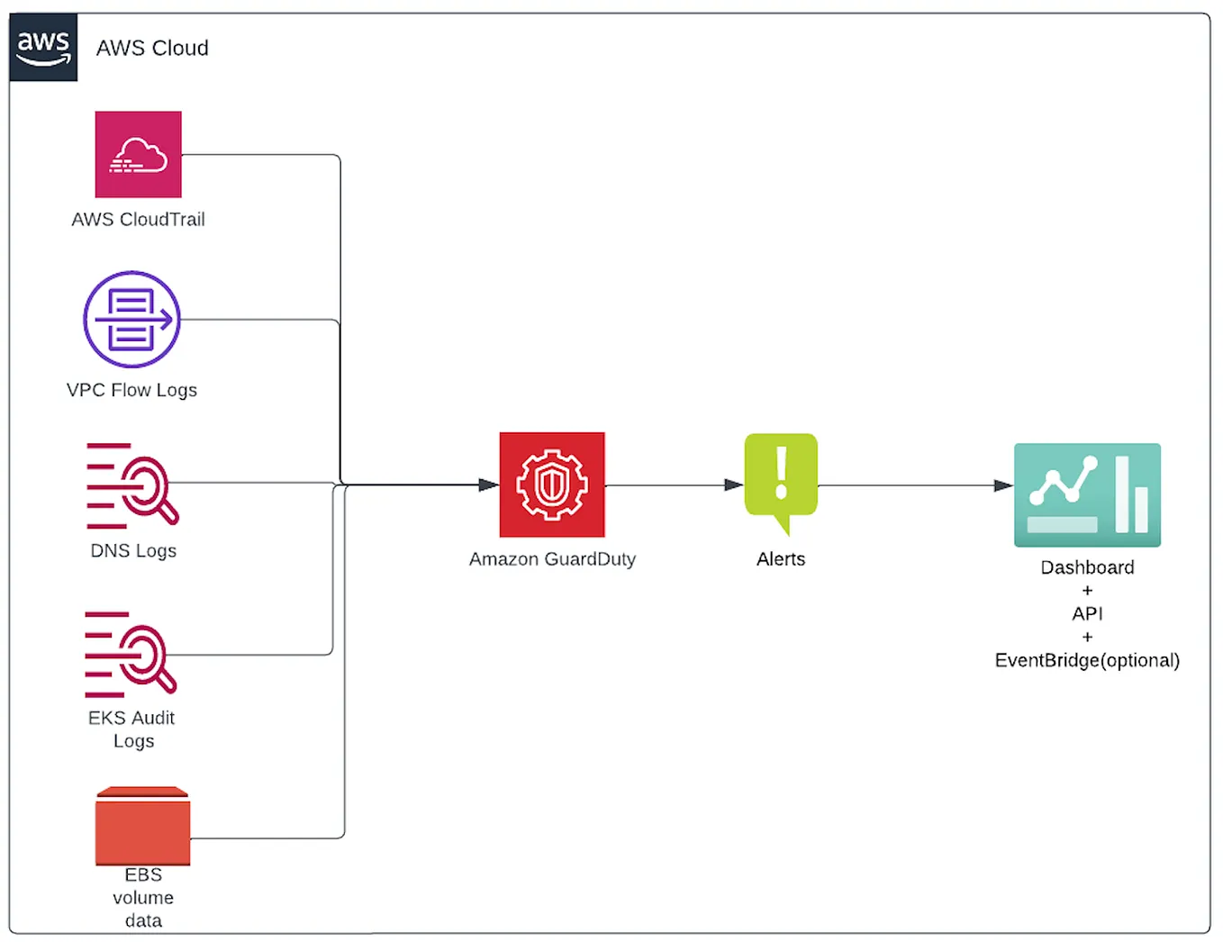 Getting Started with Amazon Athena: My First Hands-On Project in AWS ML Specialty Journey | by ...
