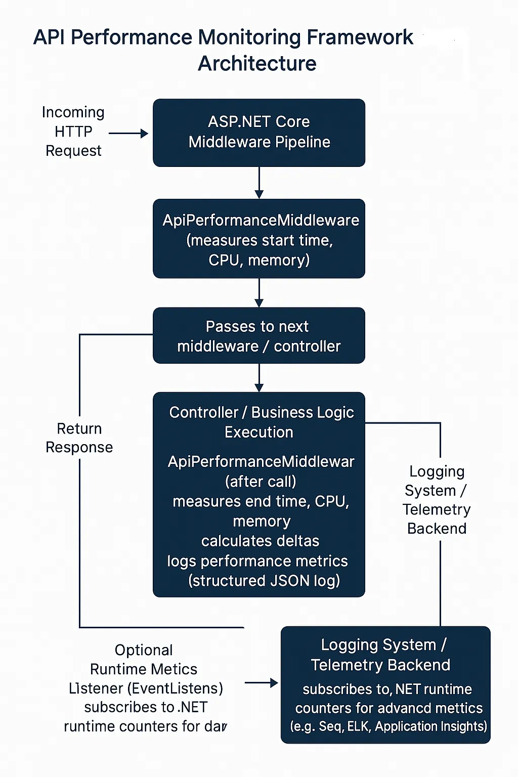 Advanced Routing Techniques for ASP.NET Core 8.0 Web APIs | by Archana ...