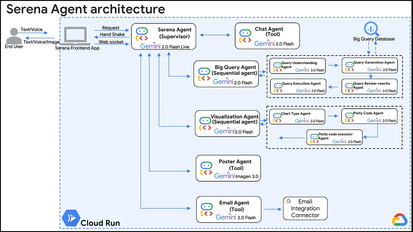 Digging deeper into the Vertex AI SDK for Python | by Daniela Petruzalek | Google Cloud ...